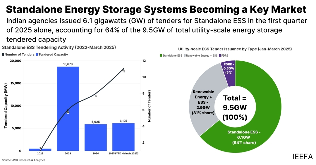 The standalone energy storage market in India | IEEFA